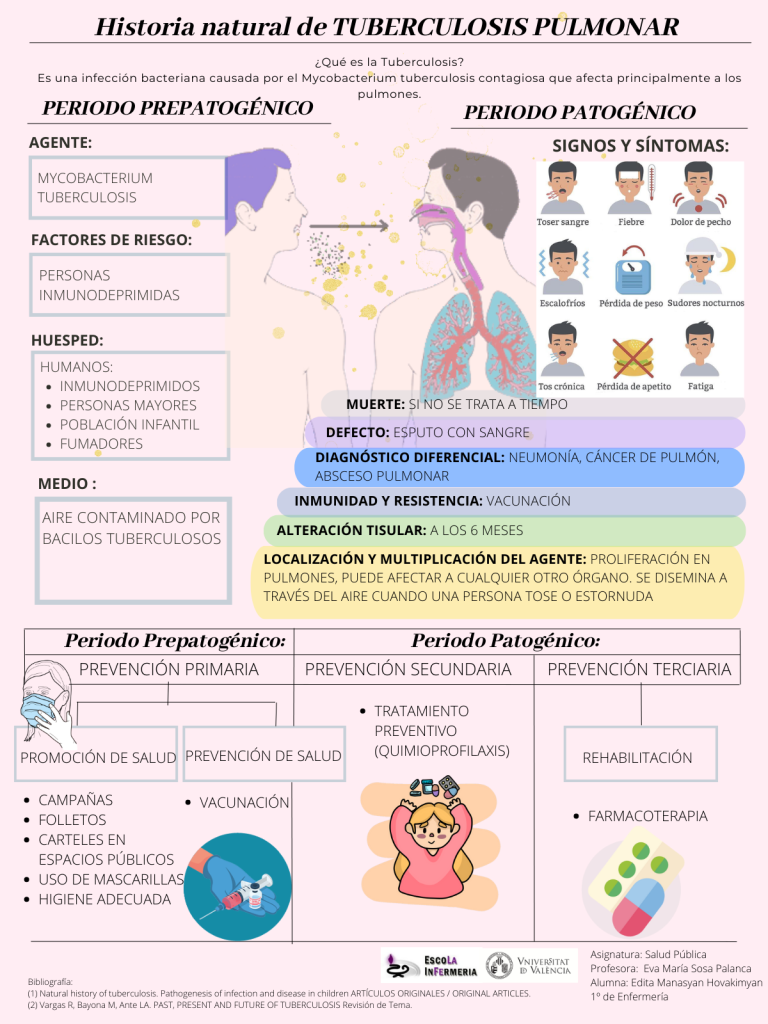 Infografía: Historia natural de la Tuberculosis Pulmonar
